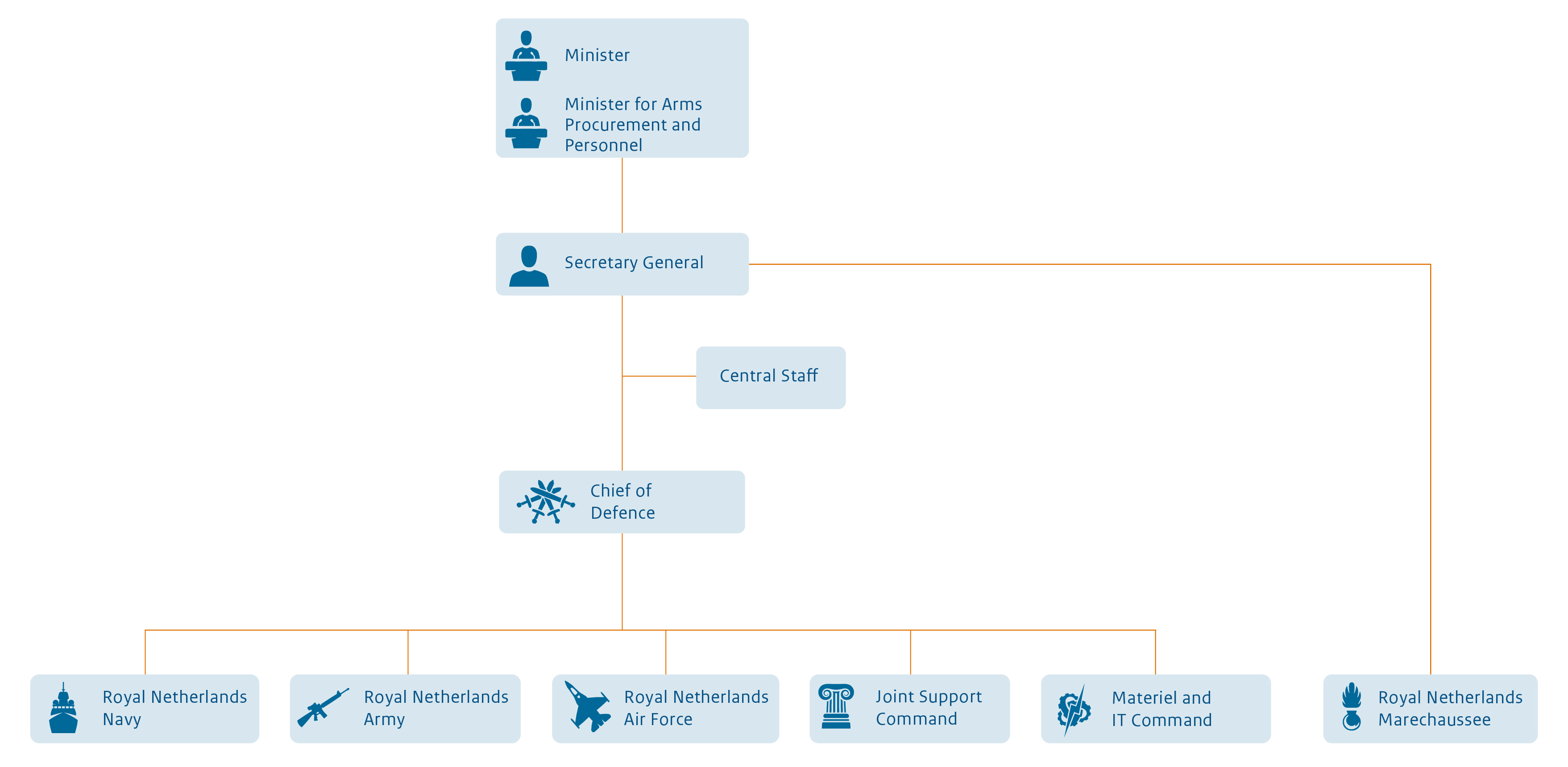 Army Organization Chart